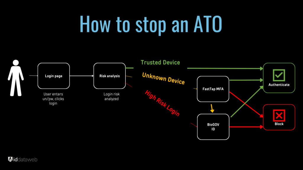 How to Prevent Account Takeover [+ How to Detect]